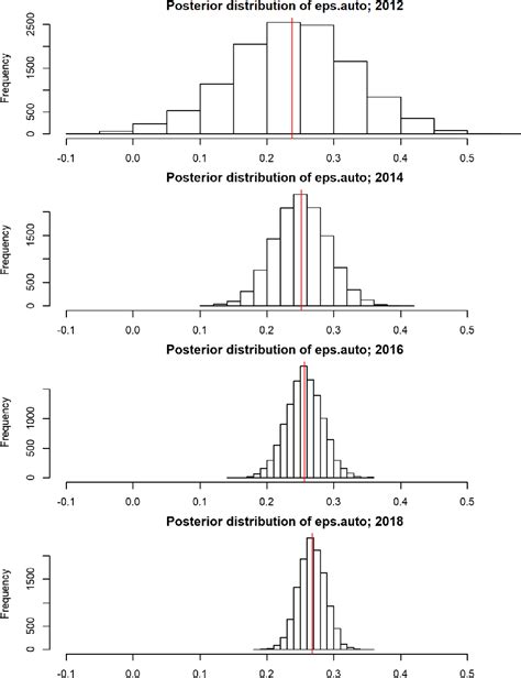 Figure 9 From Integrated Hierarchical Models To Inform Management Of