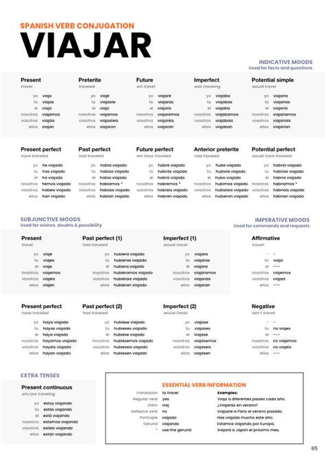 Preterito Indefinido Viajar