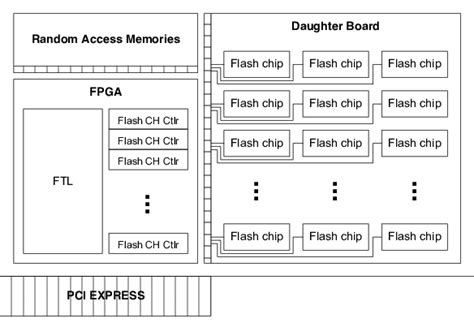 high level view of reconfigurable highperformance ssd download scientific diagram