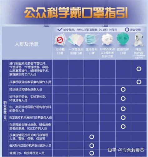 不同情况下选啥样的口罩一图都讲清楚了 知乎