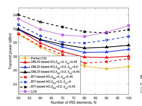 transmit power versus number of irs elements n when p j 50 dbm and