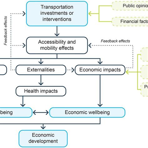 Impacts Interventions In Transport Infrastructure Provision Download Scientific Diagram