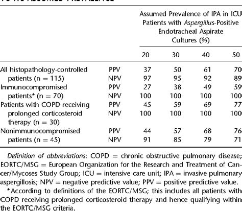 Table 1 From A Clinical Algorithm To Diagnose Invasive Pulmonary Aspergillosis In Critically Ill
