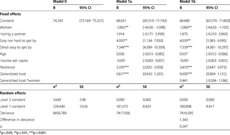 Random Intercept Model Model 0 And Multilevel Linear Model Regressing Download Table