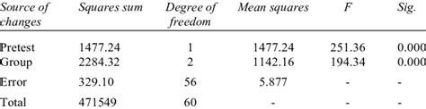 Results Of Covariance Analysis Of Post Test Scores After Modifying