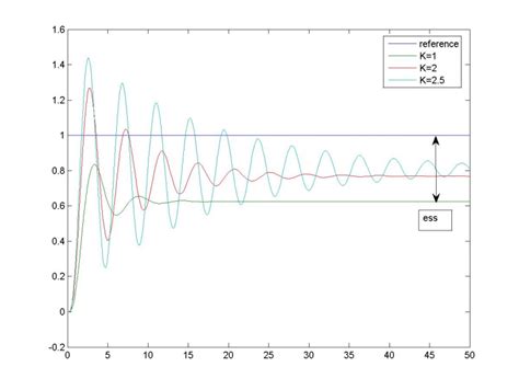 92 Proportional Control Introduction To Control Systems