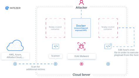 Undetectable Linux Malware Targeting Docker Servers With Exposed Apis