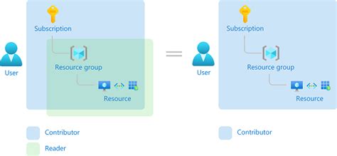 What Is Azure Role Based Access Control Azure RBAC Microsoft Docs Access Control Reading