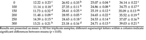 Content Of Secondary Structural Components Of Casein Under Different