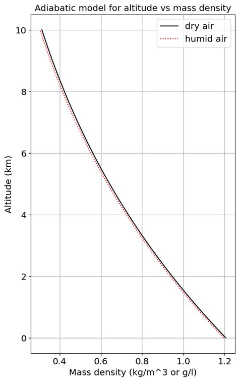 Check Atmospheric Profiles — Libradtranpy 01dev50gfd70d2a Documentation