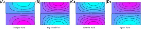 The Streamline Patterns For The Steady Nonlinear Case For Different Download Scientific Diagram