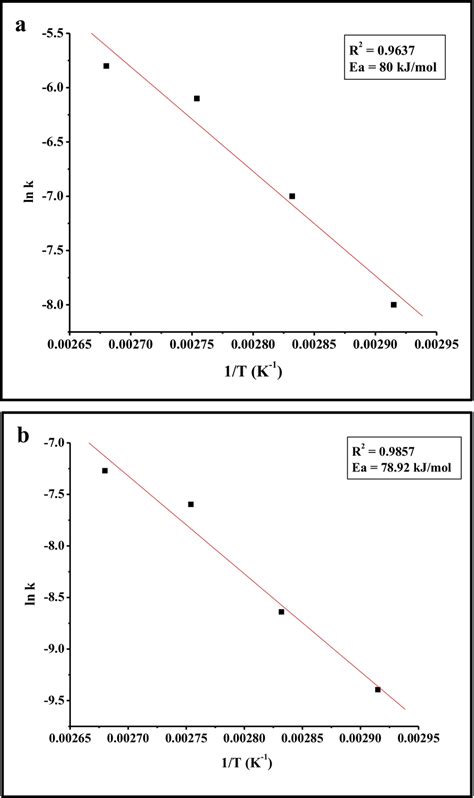 A Plot Of Lnk Vs T Conversion B Plot Of Lnk Vs T Download Scientific Diagram