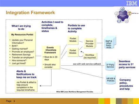 IBM Self Service Accelerator PPT
