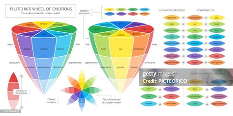 Plutchiks Color Wheel Of Emotions Vector Ifographic High Res Vector