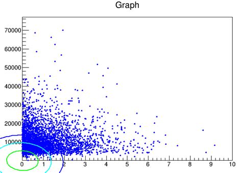 Two Dimensional Scatter Plot Fitting Root Root Forum