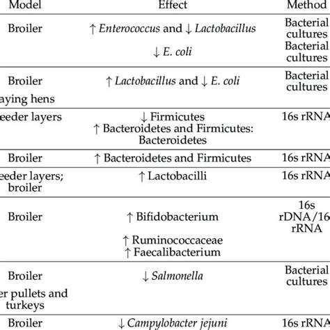 Main Effects Of Hydrolyzed Yeast Hy Autolyzed Yeast Ay And