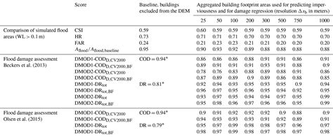 Nhess Urban Pluvial Flood Risk Assessment Data Resolution And Spatial Scale When Developing