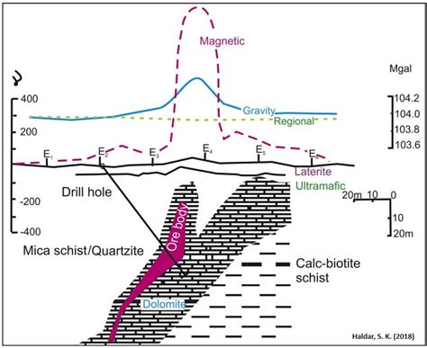 Mega Plus Og Solutions On Linkedin What Is Geophysics Geophysics Is