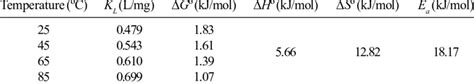 Thermodynamic Parameters Of Adsorption Process At Different Temperature
