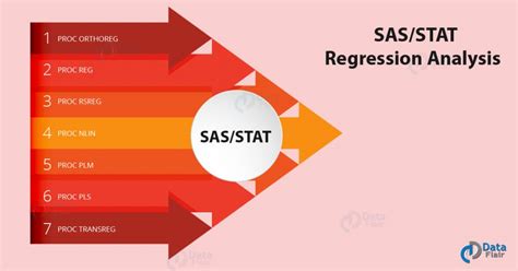 Sasstat Regression Analysis Procedures Proc Reg Dataflair