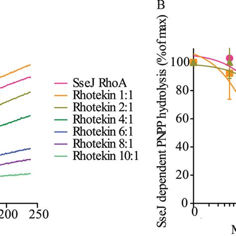 Ssej Competes With Rhoa Eukaryotic Effectors For Binding To Rhoa