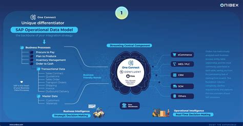 Sap Ecc Sap S4hana Kafka Ecommerce Analytics Aimodels Salesforce Databricks Snowflake
