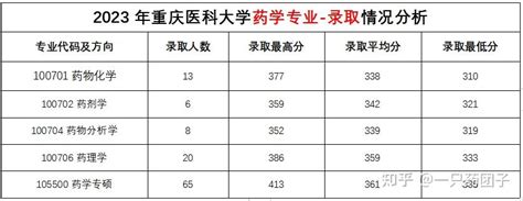 药学考研 择校指南丨重庆医科大学考情分析 知乎