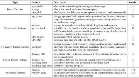 Table 1 From Road Network Enhanced Transportation Mode Recognition With An Ensemble Machine