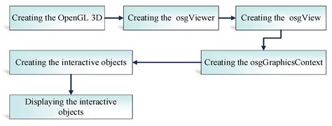 Design And Implementation Of A Three Dimensional Cad Graphics Support Platform For Pumps Based