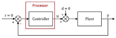 A Feedback Control Loop Block Diagram Download Scientific Diagram