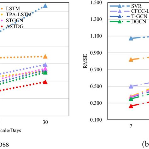 The Performance In The Multi Scale Seawater Prediction Download Scientific Diagram