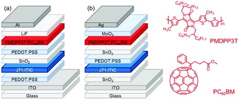 Tandem Solar Cells In The Conventional A And The Inverted B