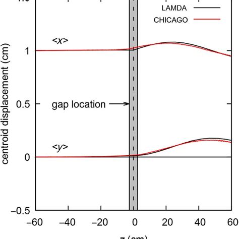 Centroid Displacement As A Function Of Z At T ¼ 30 Cm For A Beam