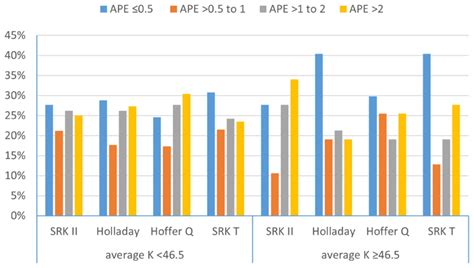 Comparison Between The Absolute Prediction Error Ape Of Srk Ii