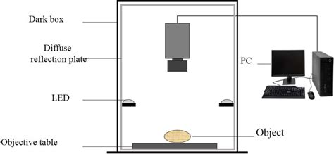 Experiment Setup For Red Green Blue Rgb Images Download Scientific Diagram