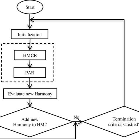 The Flow Diagram Of The Hs Algorithm Source Manjarres Et Al 2013