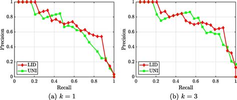 examples of precision recall curves download scientific diagram