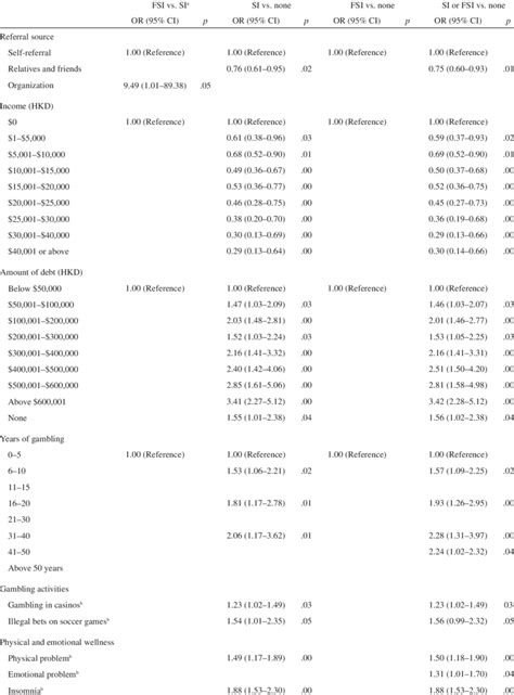 Multivariate Binary Logistic Regression Models Controlled For Age And