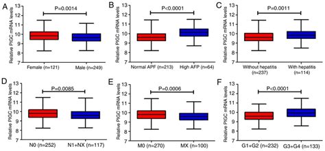 Associations Between Pigc Mrna Expression And Clinical Characteristics