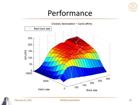 Ppt Runtime Data Flow Graph Scheduling Of Matrix Computations