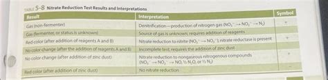 Solved 5 6 Nitrate Reduction Test Observations And