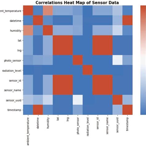 proposed framework of handling iot data in machine learning domains