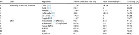 Comparison With Different Fire Detection Algorithms Download Scientific Diagram