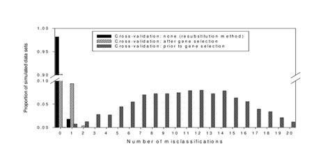 the effect of various levels of cross validation on the estimated error