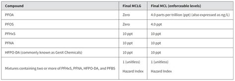 The Reality Of Pfas Mcls Pfas Contamination
