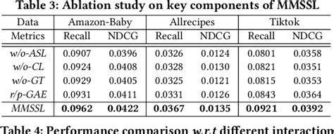 Pdf Multi Modal Self Supervised Learning For Recommendation Semantic Scholar