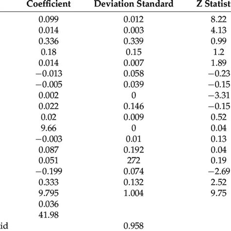 The Results Of Estimating The First Model By The Stochastic Effects