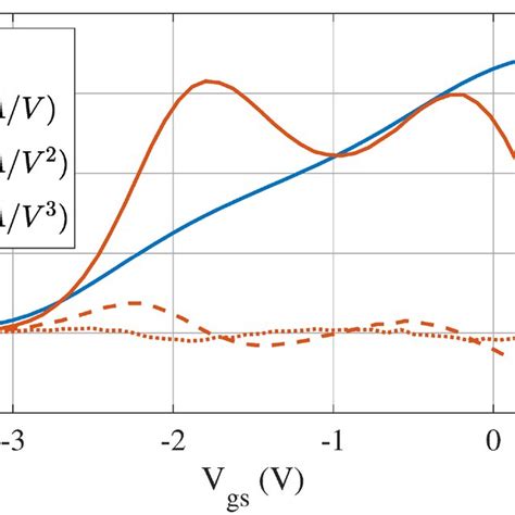 Transistor Ids‐vgs Dc Transfer Function And First Three Derivatives