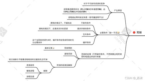 操作系统 进程管理知识整理（内含思维导图与常考知识点总结） 阿里云开发者社区