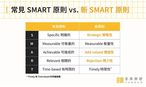 Smart原則的解釋｜個人工作目標設定範例，附canva簡報模板 Gbalpi